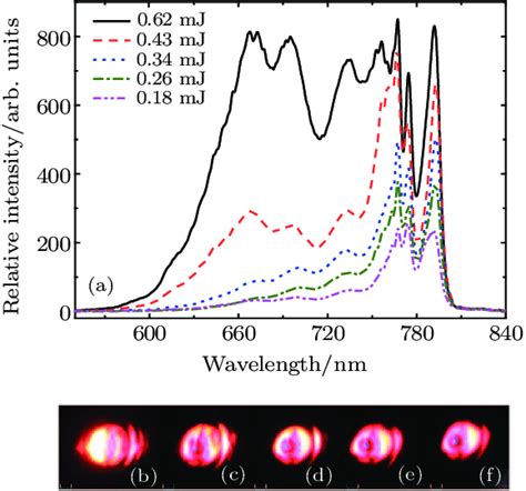 Color Online A Dependence Of Measured Sc Spectra On Input Probe