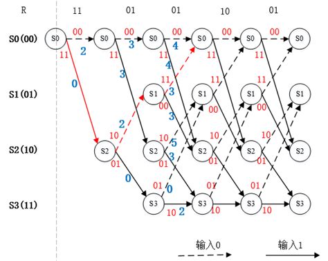 卷积码译码之维特比译码算法（viterbi Decoding Algorithm） Csdn博客