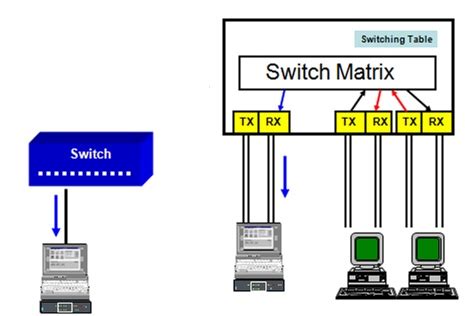 Ethernet Testing And Test Procedures