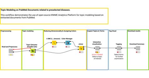 topic modeling on biomedical literature knime community hub