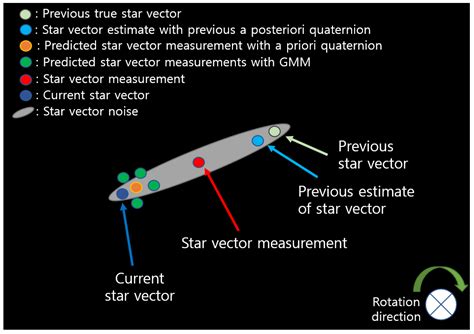 Gmm Based Adaptive Extended Kalman Filter Design For Satellite Attitude
