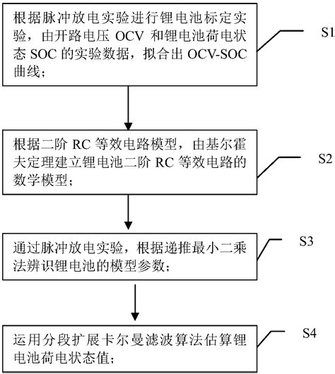 Method Based On Segmented Expansion Kalman Filtering For Estimating