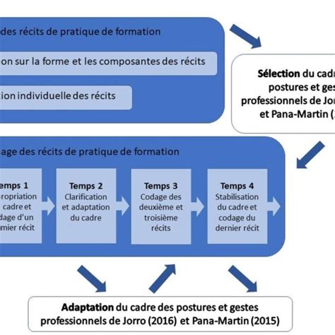 Schématisation Du Processus De Rédaction Codage Des Récits De Pratiques Download Scientific