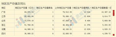 大数据分析平台大数据智能分析平台全国省市gdp汇总分析报告