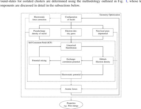 Outline Of Ground State Dft Simulations In Sparc Download Scientific Diagram