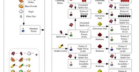 Brewing - Minecraft Wiki | minecraft | Pinterest | Water bottles, Bottle and Minecraft ideas