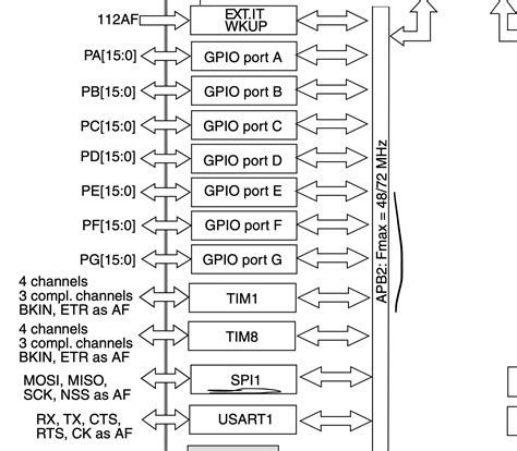 getting started with stm32f103 spi serial peripheral interface
