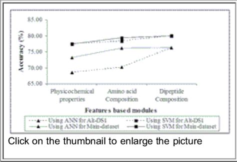 comparing performance of ann and svm techniques using main dataset and