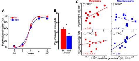 Brain Behavior Correspondence Between Induced Neural Oscillations And Download Scientific