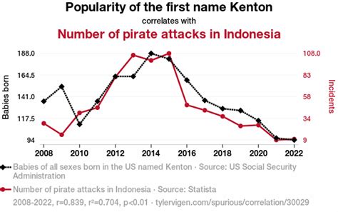 Popularity Of The First Name Kenton Correlates With Number Of Pirate Attacks In Indonesia R0839