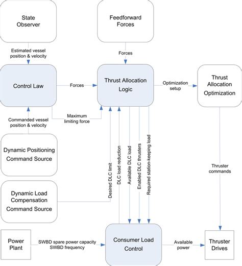 A Schematic Overview Of The Suggested Dynamic Load Control Download Scientific Diagram