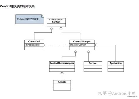 android 面试总结 context 知乎