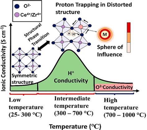 Technological Challenges And Advancement In Proton Conductors A Review Energy And Fuels