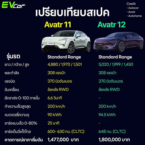 เปรียบเทียบสเปค Avatr 11 Vs Avatr 12