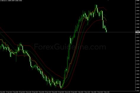 RSI On Chart Indicator