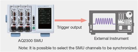Aq23811a Source Measure Unit ±6 V ±600 Ma Yokogawa Test