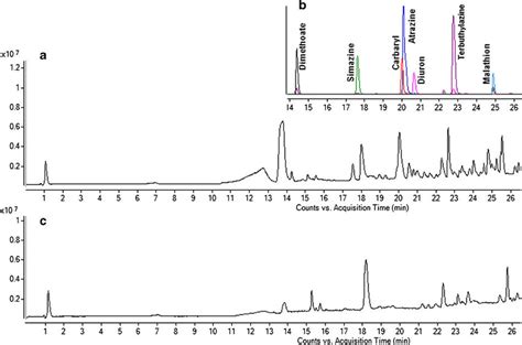 A Total Ion Chromatogram Tic Corresponding To The Lc Tof Ms Analysis Download Scientific