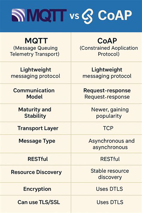 MQTT Vs CoAP Detailed Comparison Of Two Leading IoT Protocols In