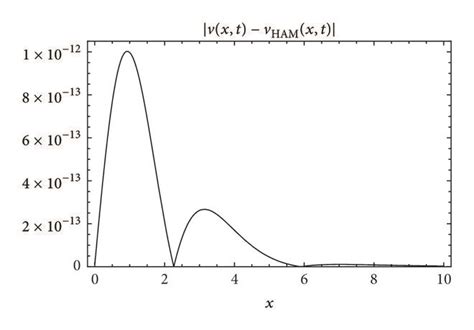 absolute error between the approximated solution and the exact one for