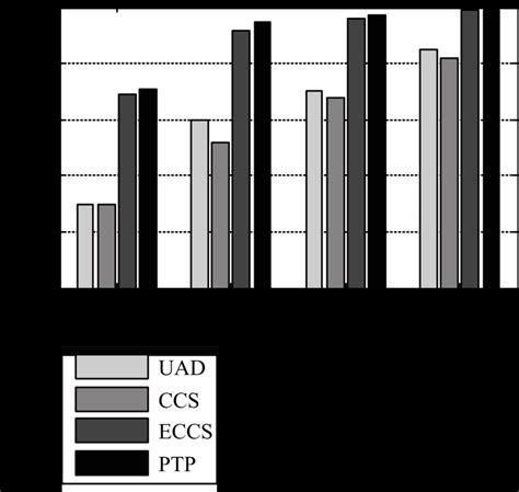 coverage achieved by various deployment models download scientific