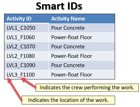 Activity Ids And Activity Names Best Practices In P6 Ten Six