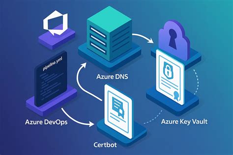 Automating Ssl Certificate Renewal With Azure Devops And Lets Encrypt