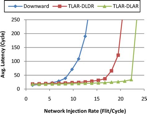 Figure 12 From Transport Layer Assisted Routing For Non Stationary Irregular Mesh Of Thermal