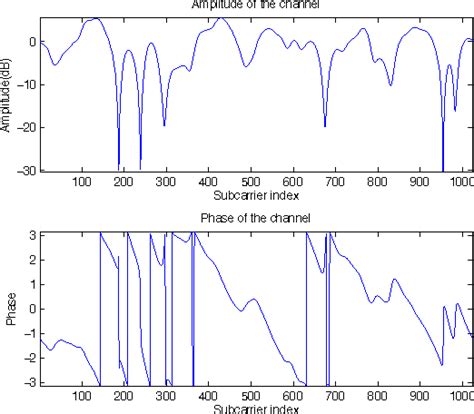 Figure 2 From Scaling Wideband Distributed Transmit Beamforming Via Aggregate Feedback