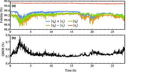 Time Bin Measurement Over 28 H A The State Fidelity For All Four Download Scientific