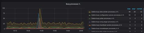 Zabbix Proxy Housekeeper Rzabbix