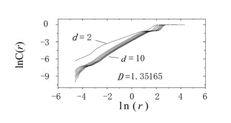 ln r ∼ ln c r relation figure of system dimension with a 4 b