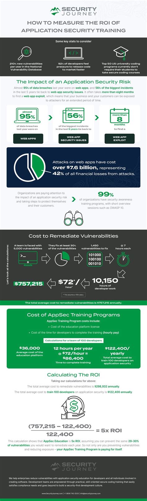 Measuring The Roi Of Appsec Training [infographic]