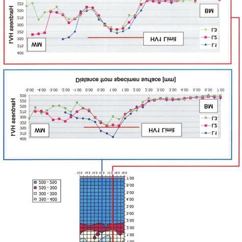 Tempering Mode Hardness HV Measurement After Manufacturing Of St Download Scientific