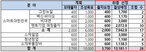 모태펀드 22년 1차 정시 출자 벤처펀드 총 13조원 이상 조성 플래텀