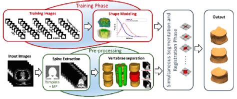 Block Diagram Of The Proposed Simultaneous Segmentation And