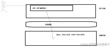 嵌入式c开发 文件编程io 概述io编程进程线程网络编程在嵌入式中的作用 Csdn博客 嵌入式c开发 文件编程io 概述io编程进程线程网络编程在嵌入式中的作用 Csdn博客