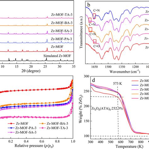 A Powder X Ray Diffraction Patterns B Fourier Transform Infrared