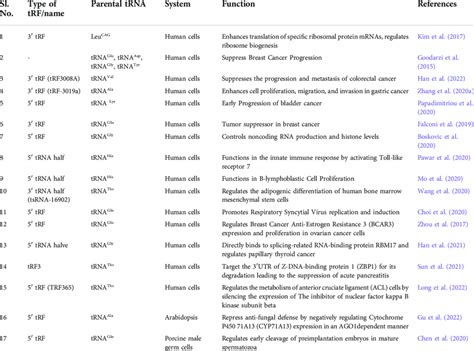 documented roles of specific trfs download scientific diagram