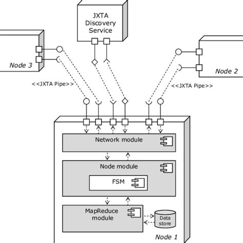 Software Modules Inside Each Node And Interactions Among Nodes Download Scientific Diagram