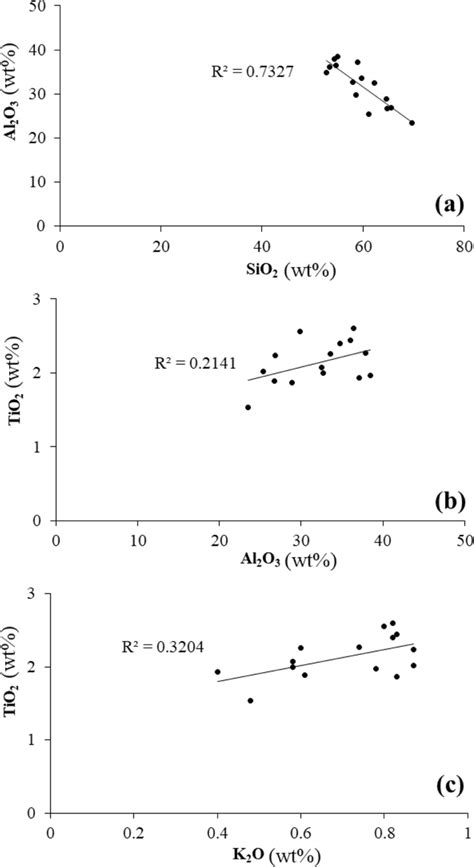 Correlation Of A Al2o3 Versus Sio2 B Tio2 Versus Al2o3 And C Tio2