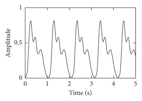 Simulated Pulse Signal Synthesis A Single Cycle Pulse Wave Synthesis Download Scientific