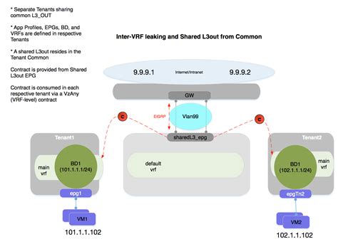 Aci Configuring A Shared External Layer 3 Connection For All Tenants