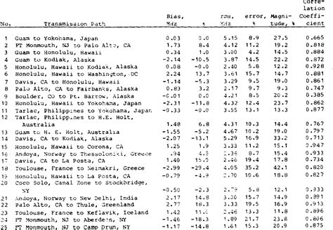 Table 2 From Accuracy Of High Frequency Maximum Usable Frequencies Muf Prediction Semantic