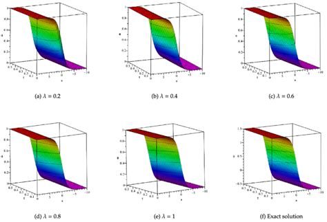 Solution Of Gardner Equation By Adgtm With Different Order í µí¼ And Download Scientific