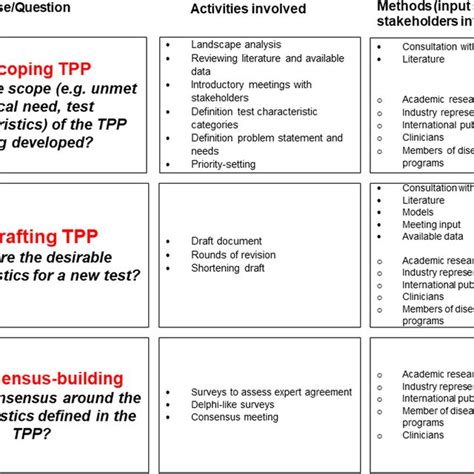 typical activities involved input sources and stakeholders invited for