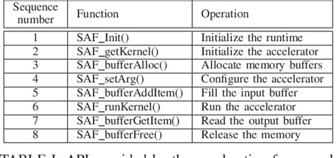 table i from the selene deep learning acceleration framework for safety