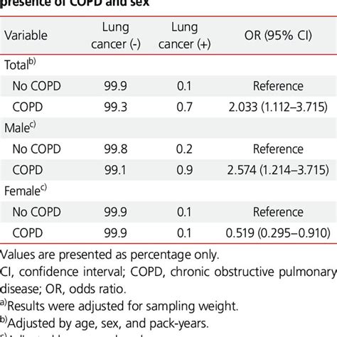 The Prevalence Of Lung Cancer According To The Download Scientific Diagram
