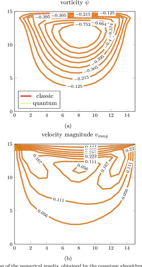 Figure 4 From Quantum Algorithm For The Navierstokes Equations By