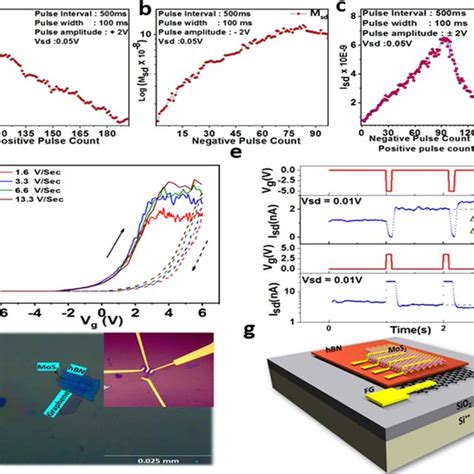 Cmos Memtransistor Hybrid Architecture Framework Of Population Coding Download Scientific