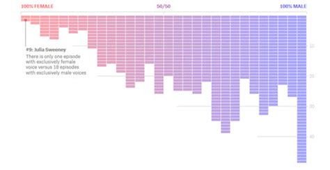 Data Stories Analyzing Dialogue In Media Tdwi